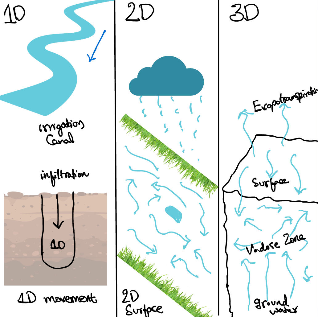 Choosing the Right Hydrologic Model for Agriculture: 1D, 2D, or 3D ...